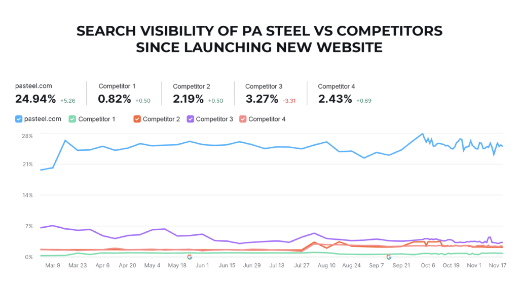 Increasing Visibility for PA Steel | Forge Apollo Marketing